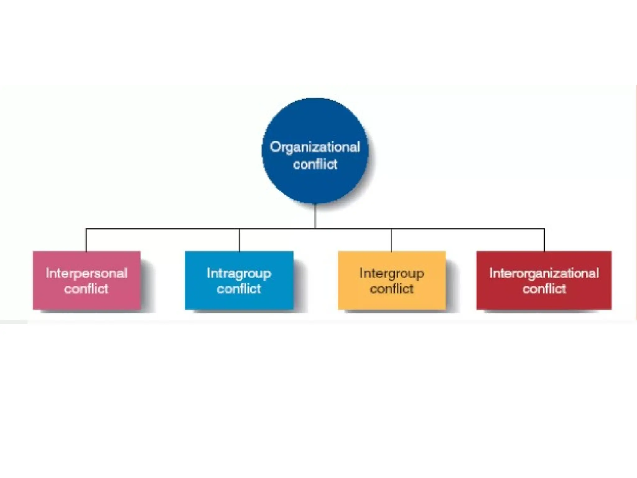conflict and types of conflict unit-4.pptx