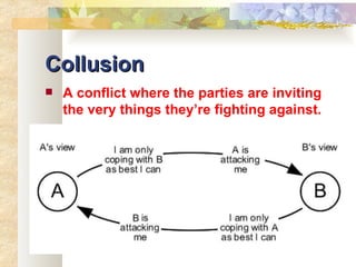 Conflict anatomy of peace | PPT