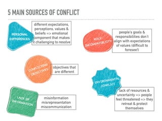Conflict management-key-concepts-by-the-wisery-slide share | PDF