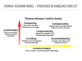 Conflict management-key-concepts-by-the-wisery-slide share | PDF