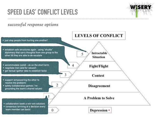 Conflict management-key-concepts-by-the-wisery-slide share | PDF
