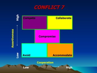Conflict Management | PPT