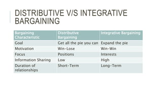 Conflict and negotiation | PPT