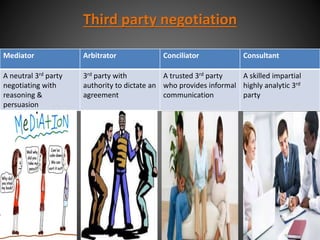 Best Description on Conflict and Negotiation | PPTX