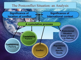 Conflict And Postconflict Reconstruction | PPT