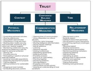 Conflict building measures and roles.ppt