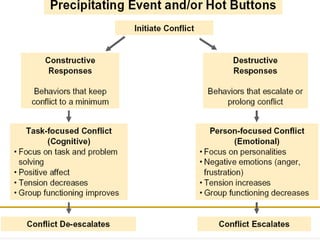 Conflict causes & types at work place.ppt