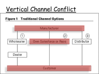 Conflict,cooperation,competetion | PPTX