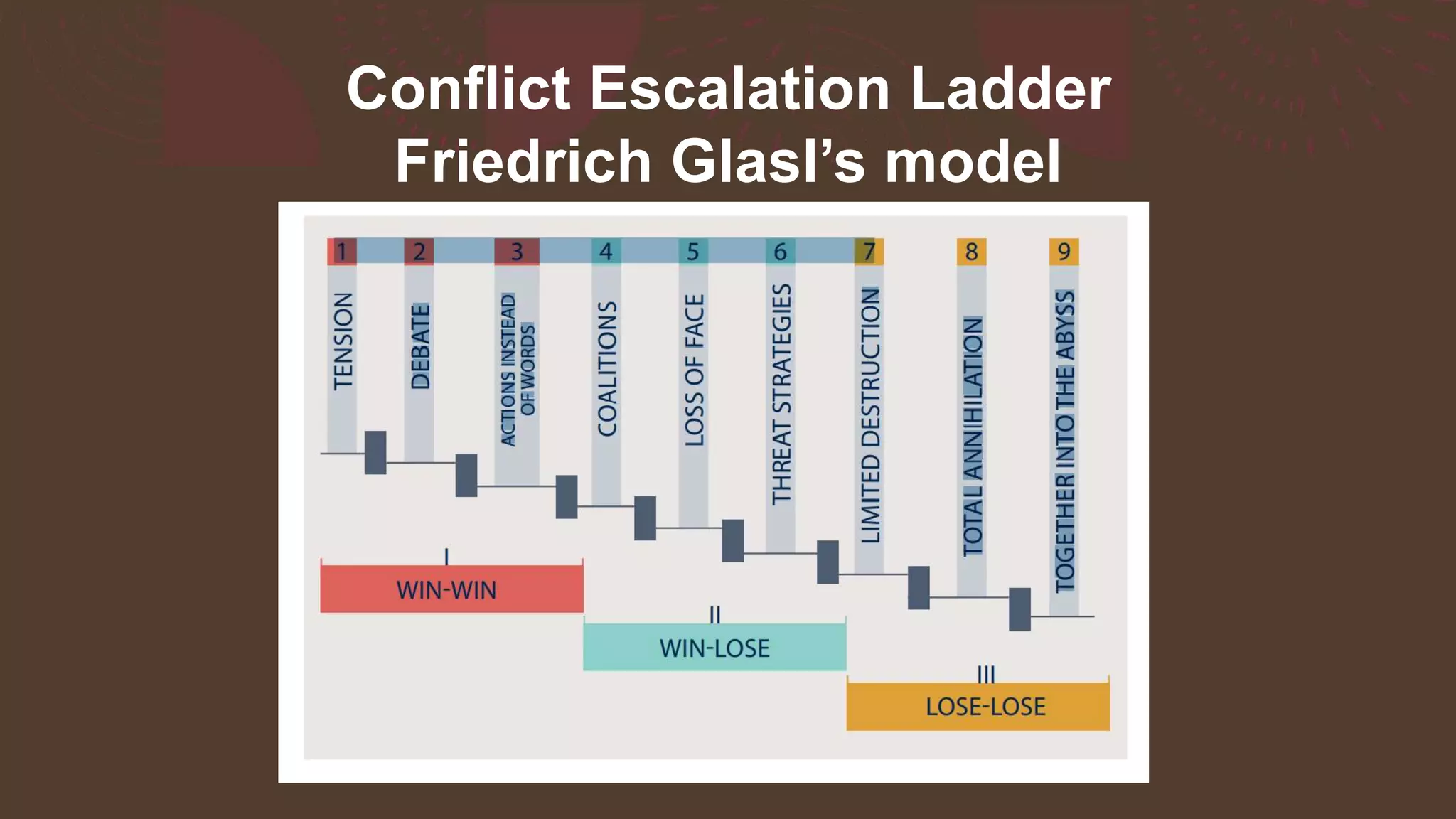 CONFLICT ESCALATION.pptx