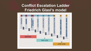 CONFLICT ESCALATION.pptx