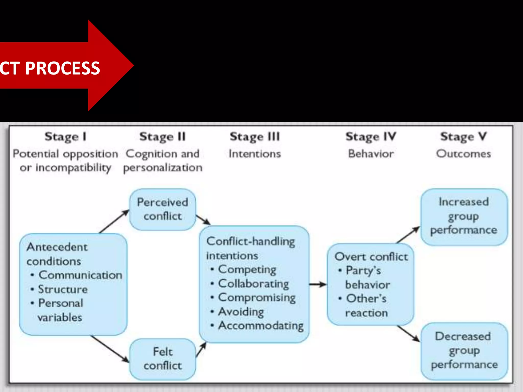 Conflicts in the organization | PPTX