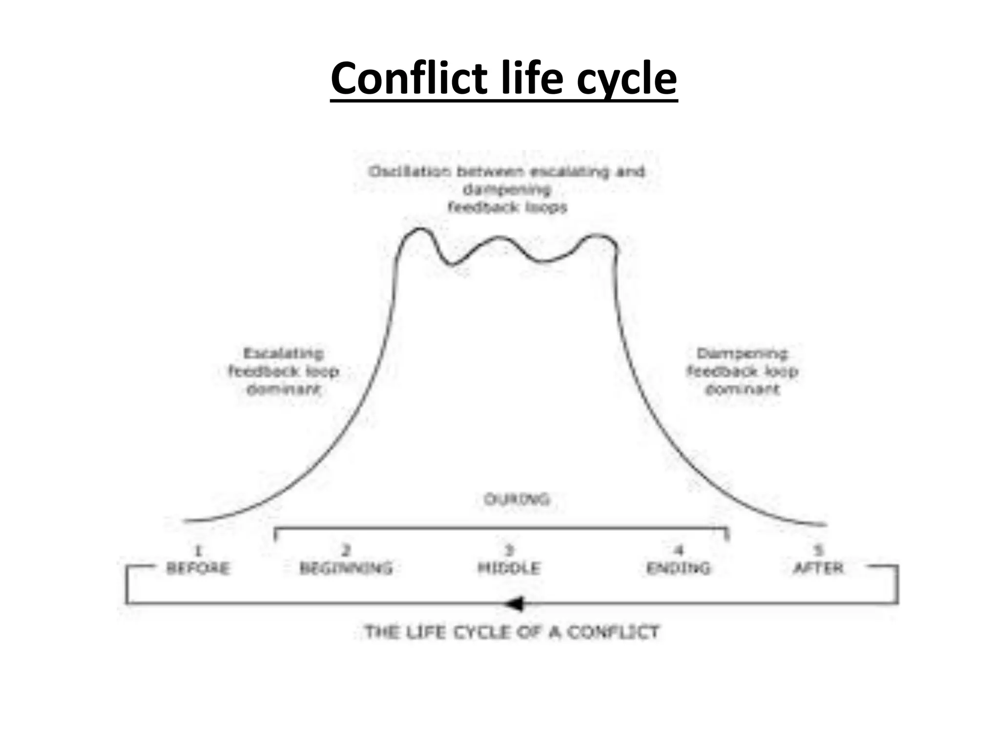 Conflict life cycle | PPT