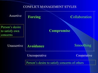 Conflict Management | PPT