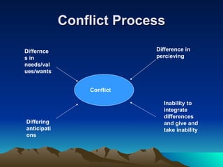 Conflict Management | PPT
