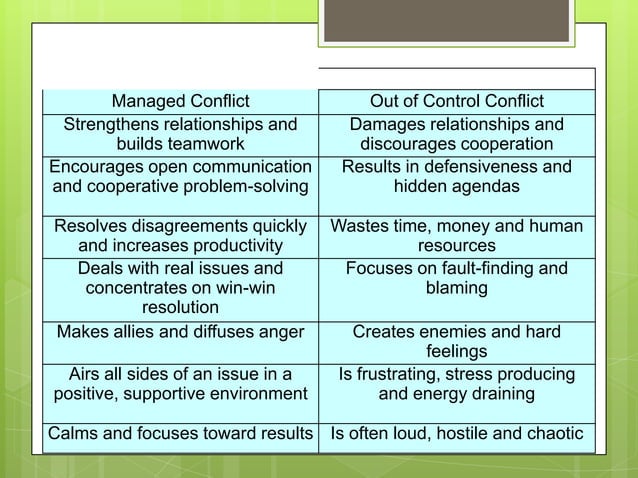Conflict management | PPT
