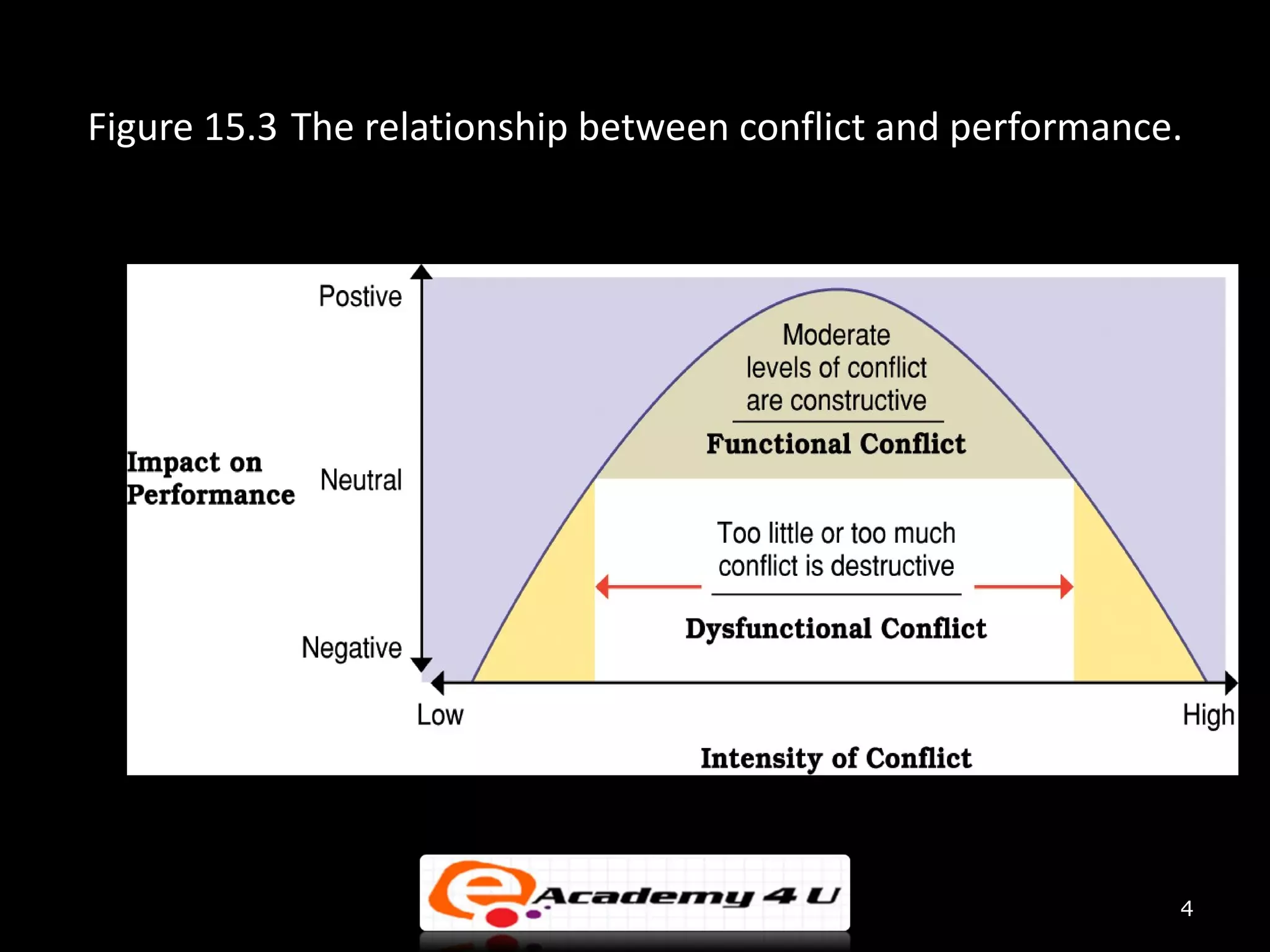 Conflict management | PPT