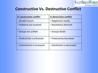 Destructive Conflict