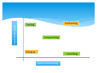 Conflict management | PPTX