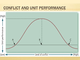 Conflict management | PPTX
