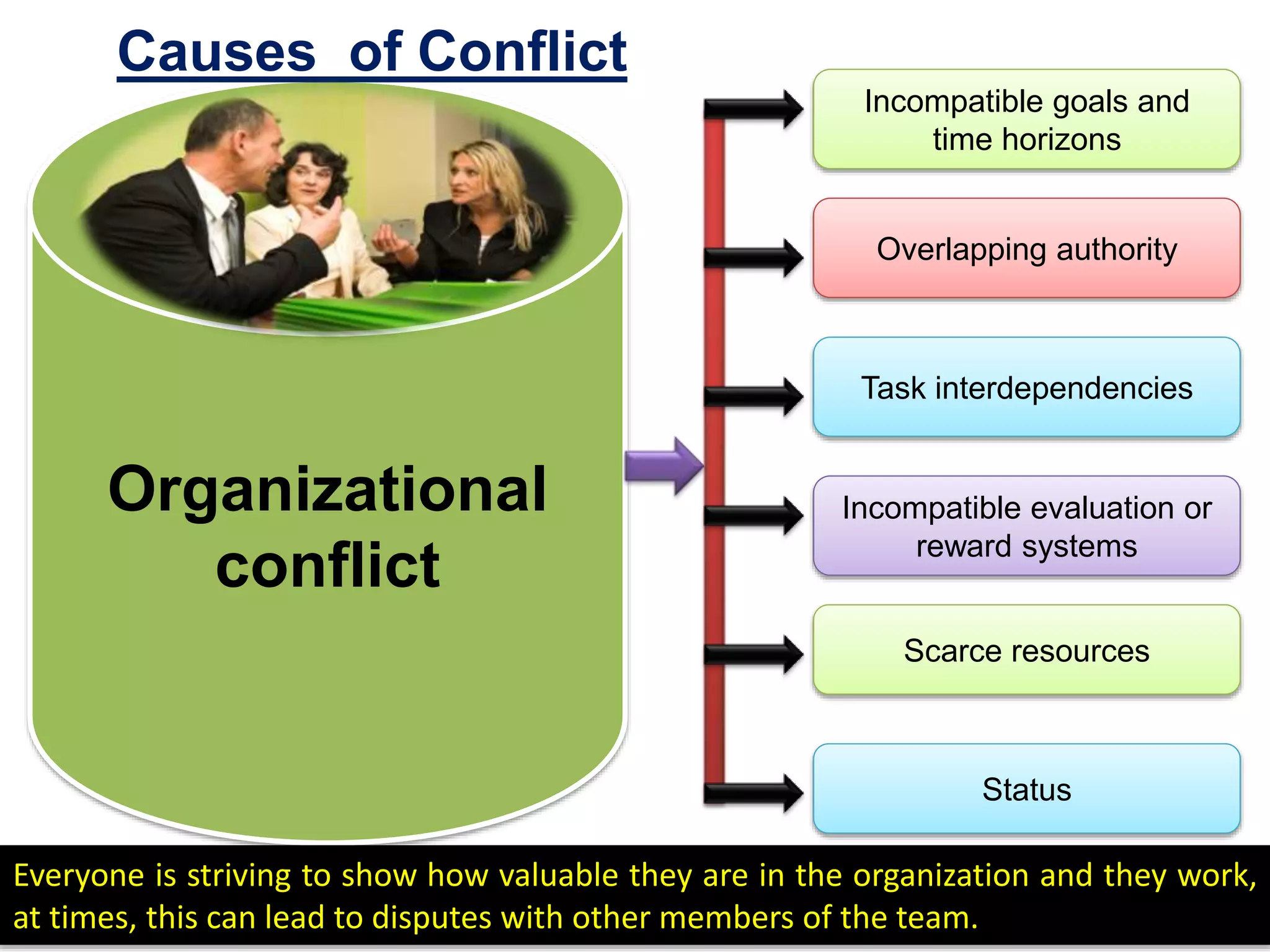 Conflict management | PPTX