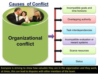Conflict management | PPTX