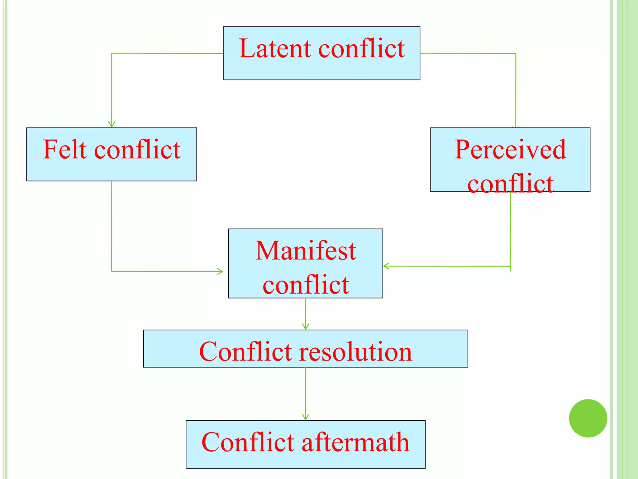 Conflict management | PPTX
