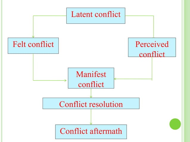 Conflict management | PPTX | Strategy Video Games | Video Game Genres