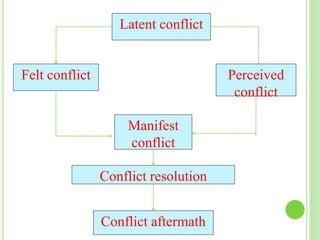 Conflict Management Ppt