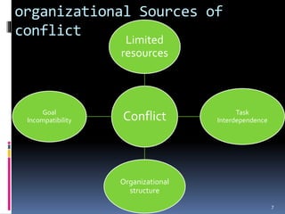 Conflict management | PPT