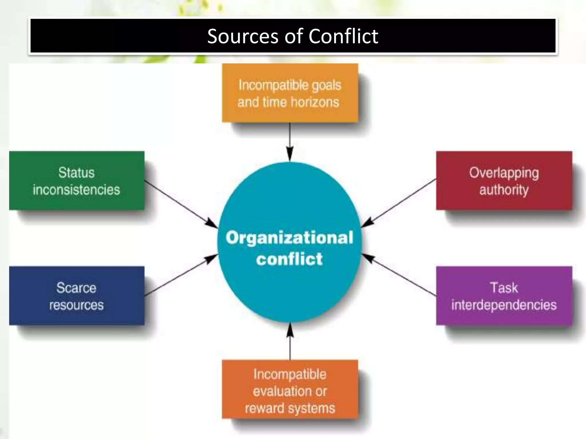 Managing team and organizational conflict | PPTX