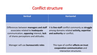 Conflict management | PPTX