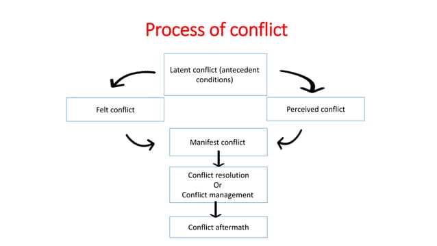 Conflict management | PPT