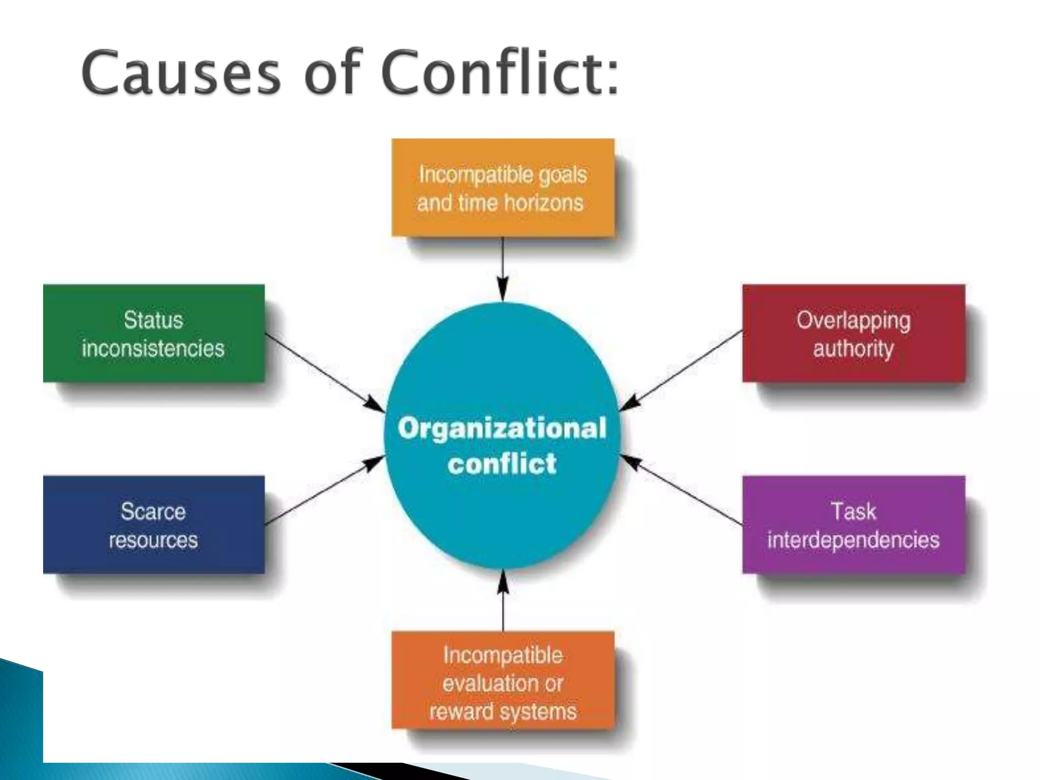 Conflict management | PPTX