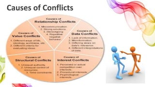 Conflict Management | PPTX