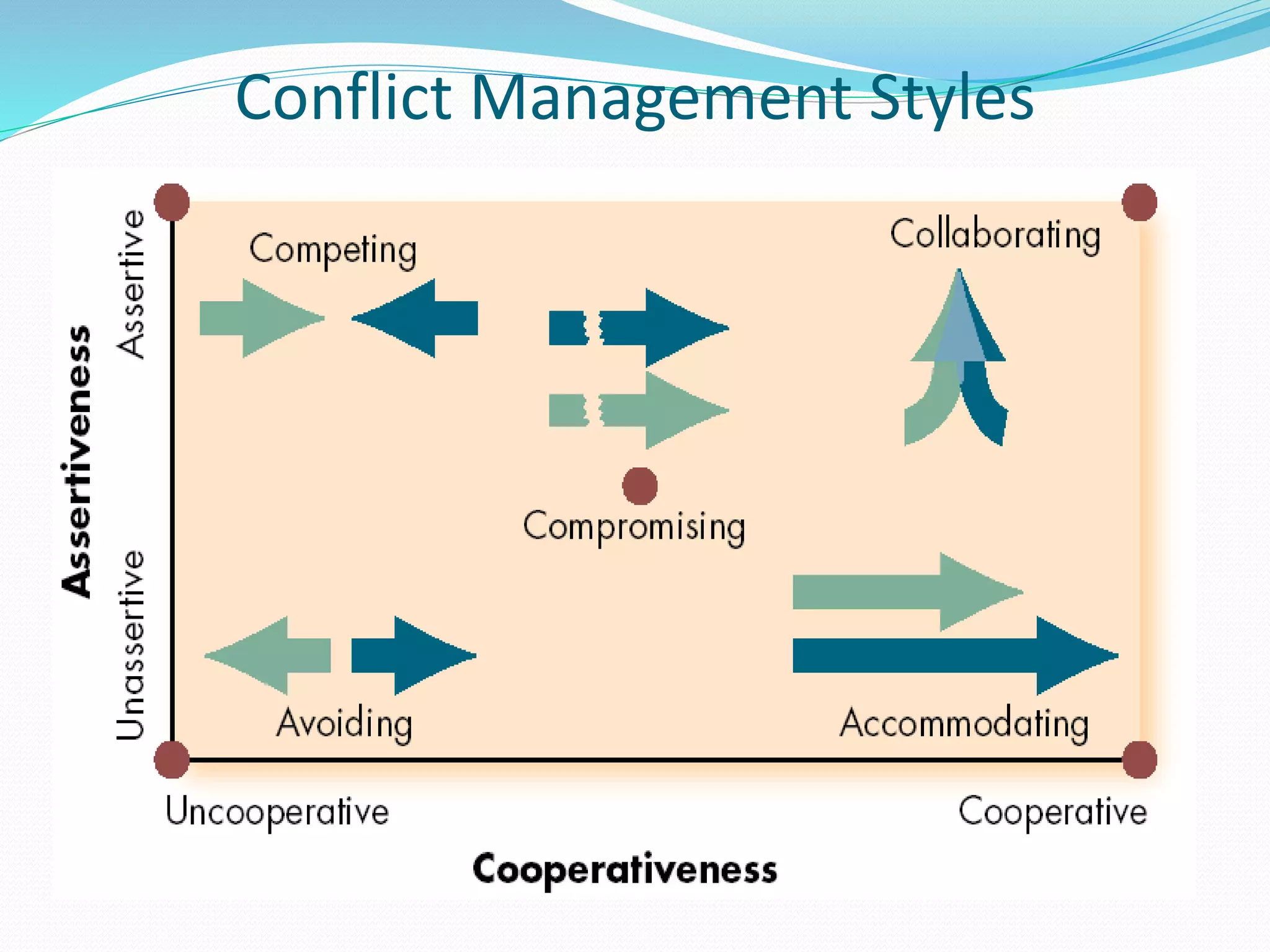 Conflict Management | PPTX