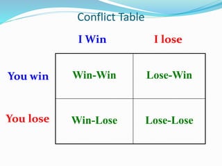 Conflict Management | PPTX