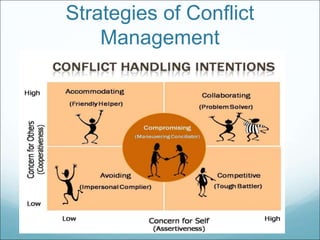 CONFLICT MANAGEMENT.ppt