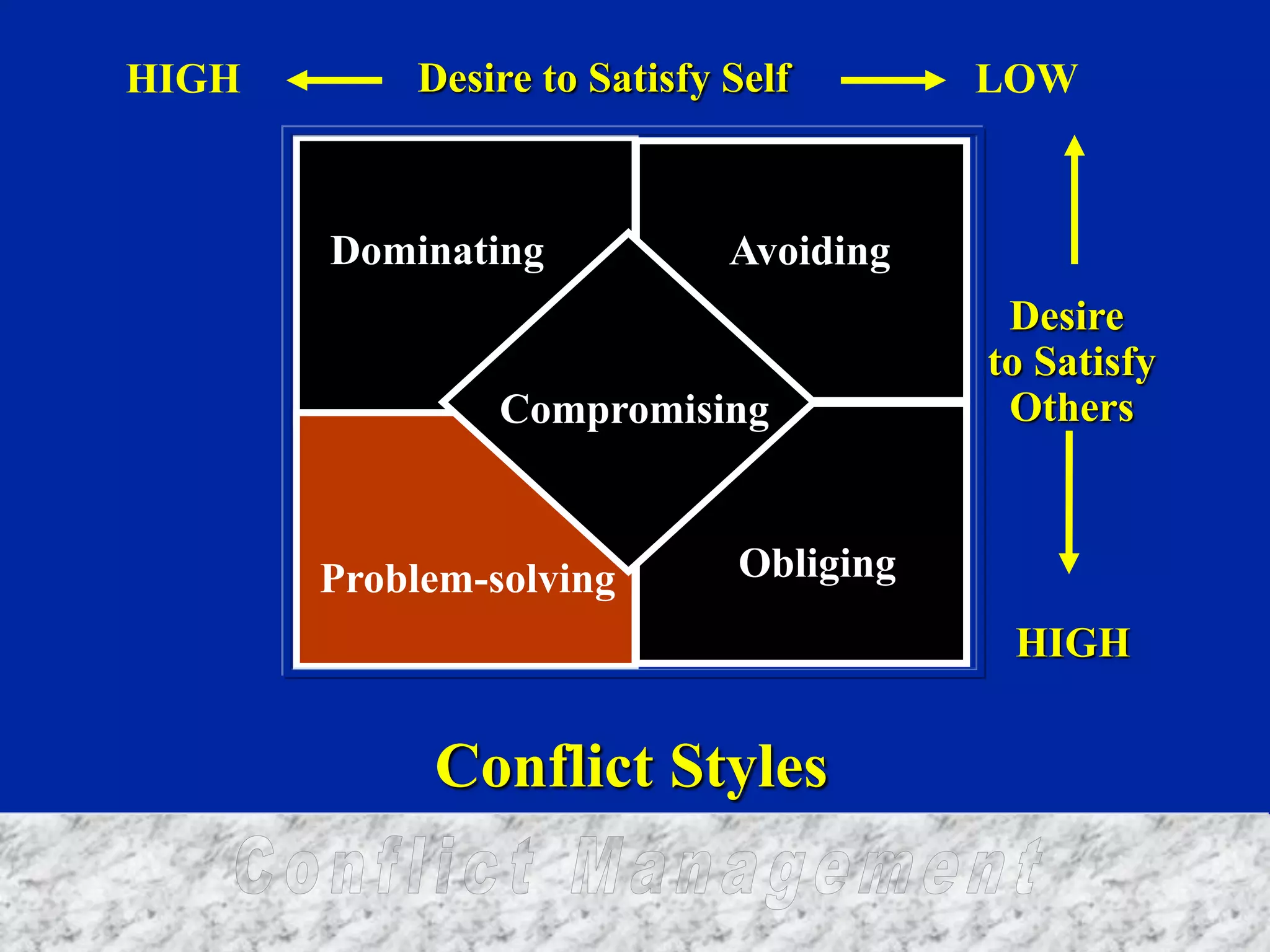 Conflict Management.ppt