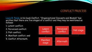 CONFLICT MANAGEMENT.pptx