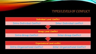 CONFLICT MANAGEMENT.pptx