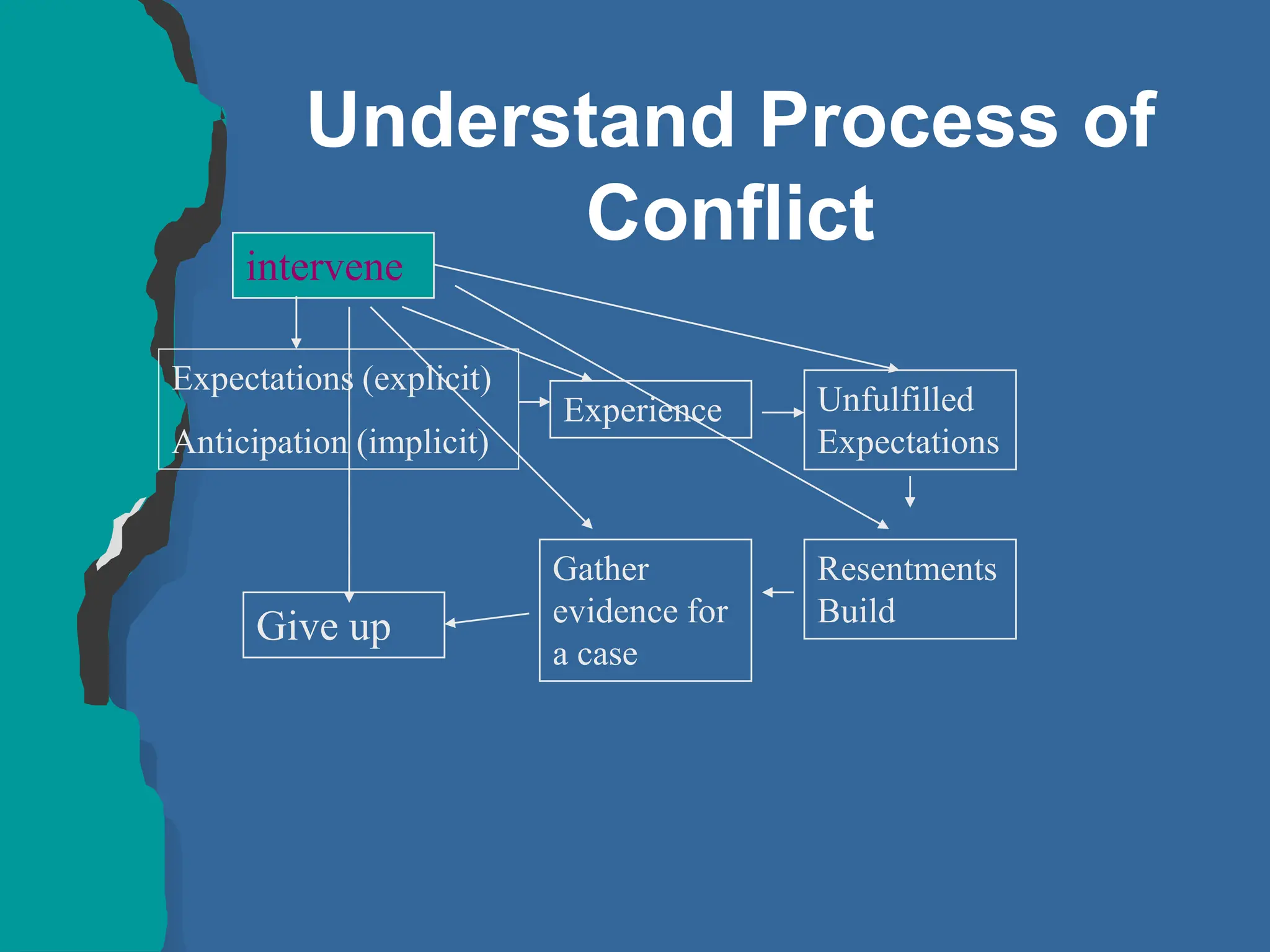 Conflict Management | PPT | Family and Relationships