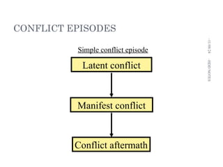 Conflict Management HSM good notes .ppt