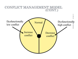 Conflict Management HSM good notes .ppt