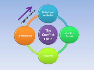Conflict management a | PPTX