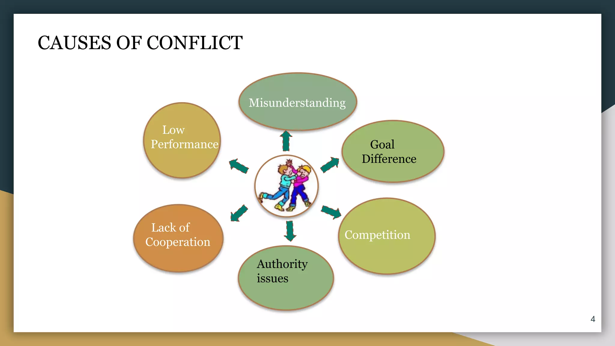 Conflict management: Issues, Challenges & Opportunities | PPT
