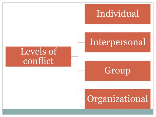 Conflict Management | PPT