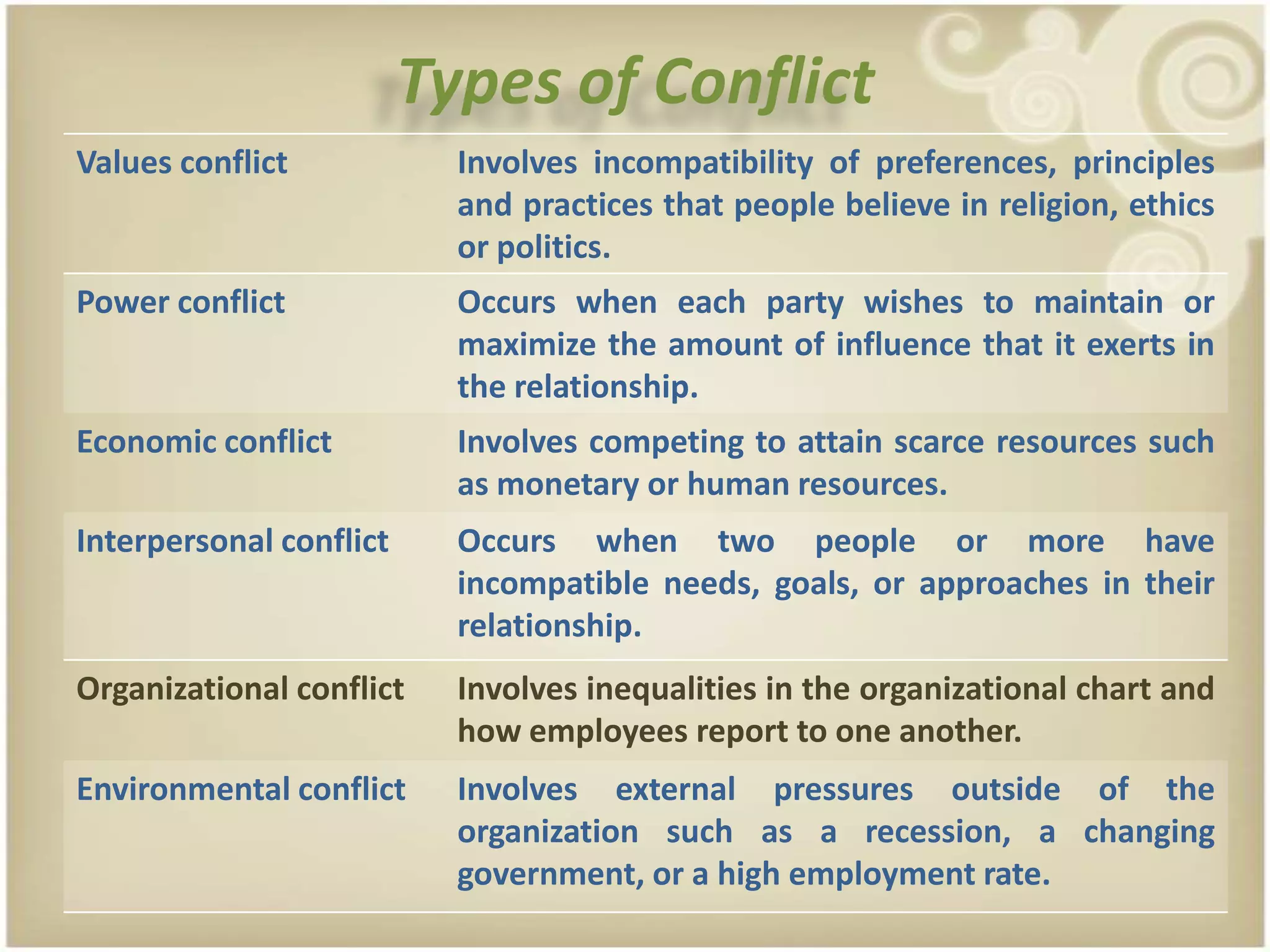 Conflict management presentation | PPT