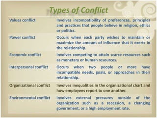 Conflict management presentation | PPTX