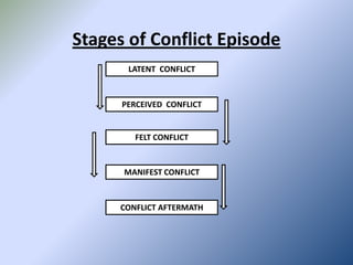 Conflict Management | PPTX