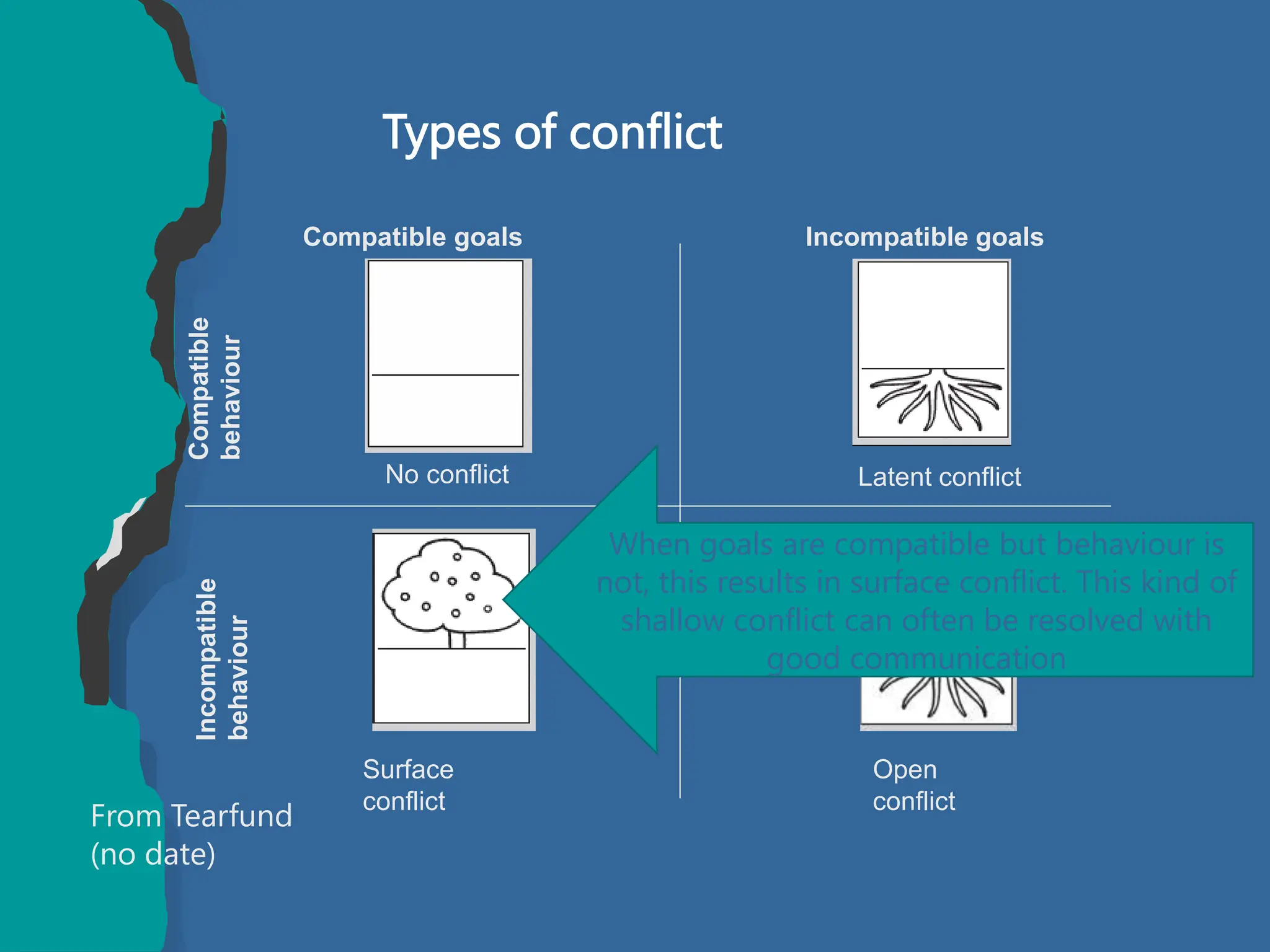 conflictmanagement Professional Ethics(1).ppt